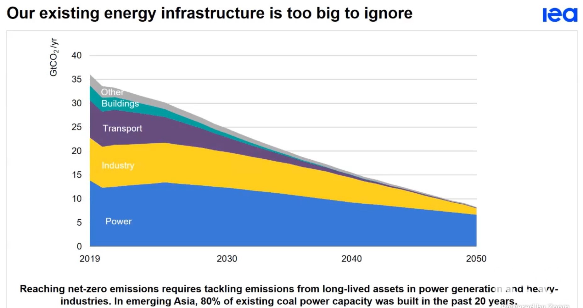 Transitioning Energy system towards net zero emission - IEA Energy ...